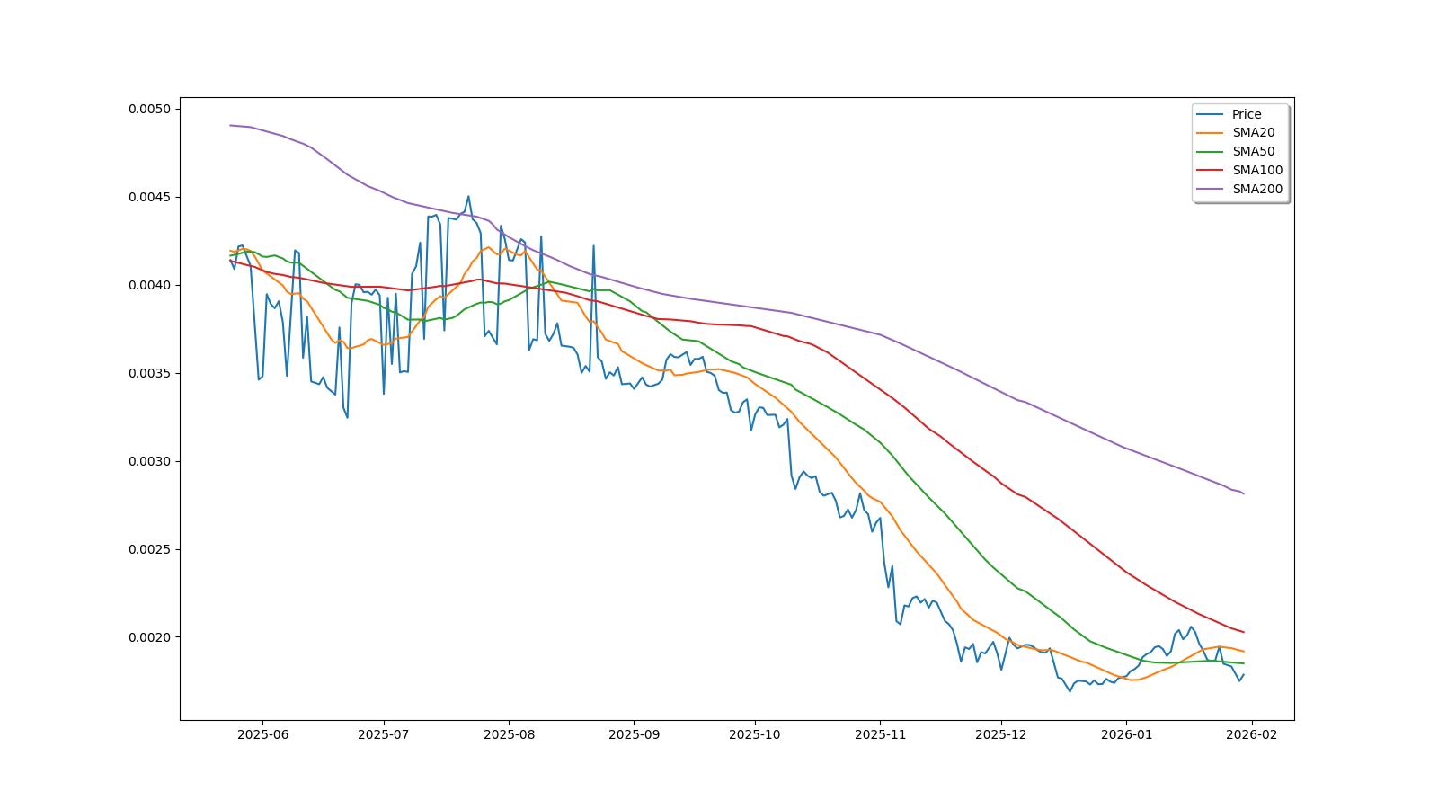 아하토큰 Simple Moving Averages