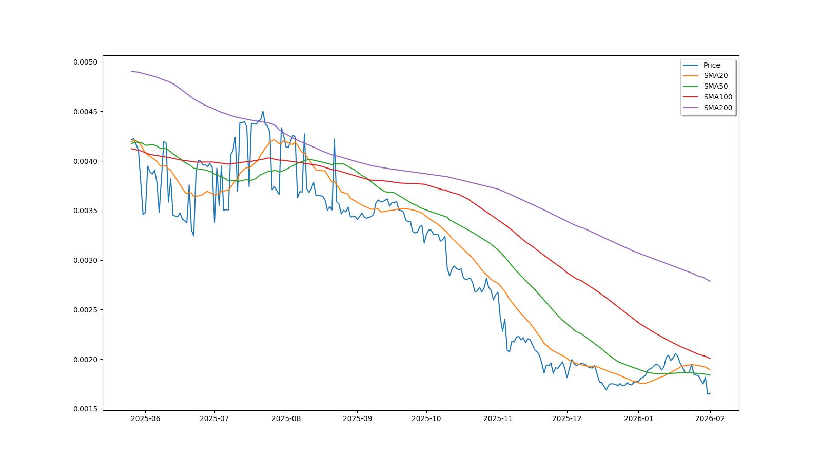 AhaToken Simple Moving Averages