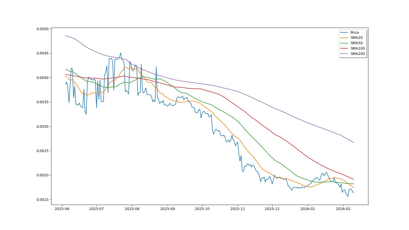 AhaToken Simple Moving Averages