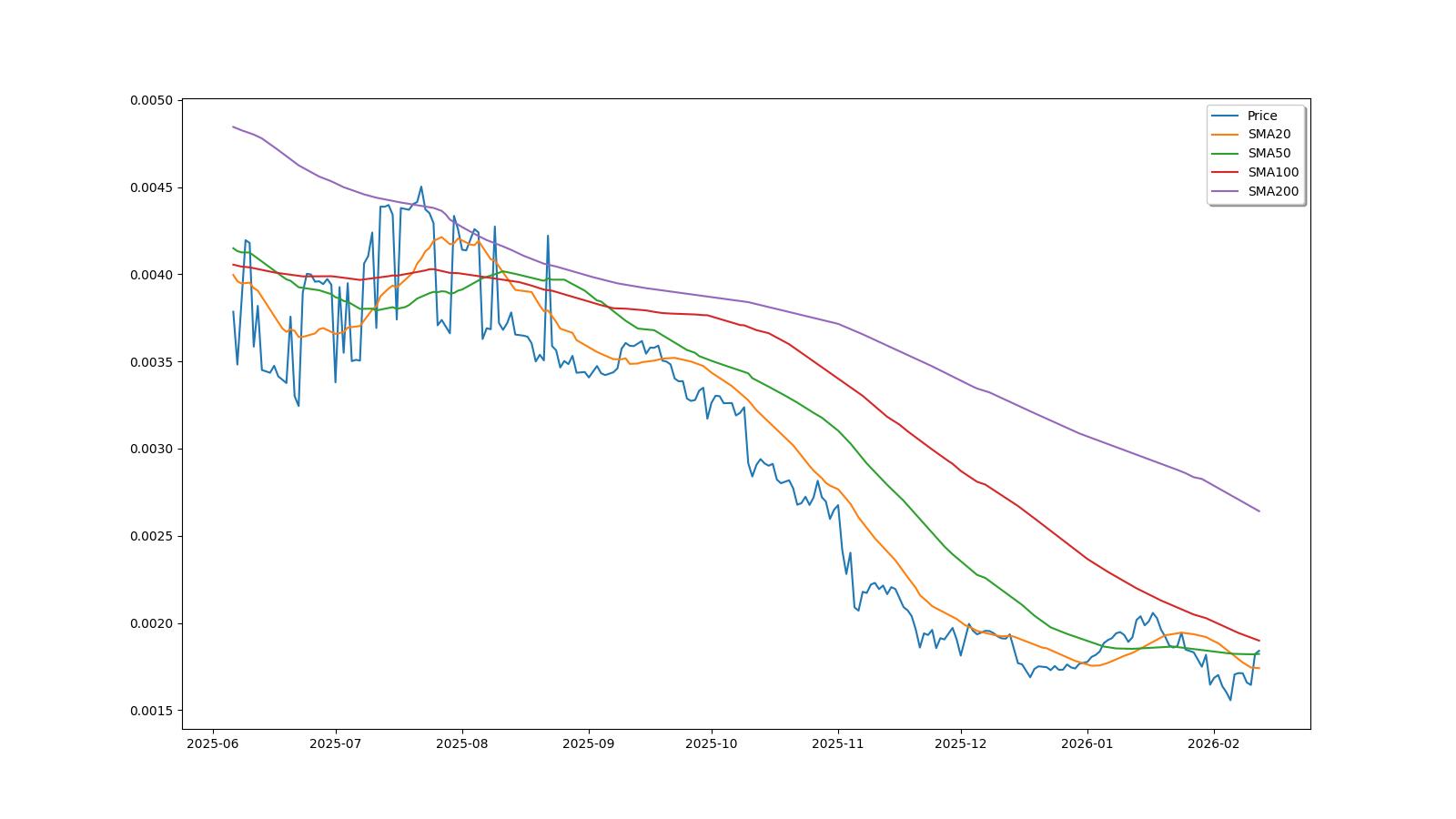 AhaToken Simple Moving Averages
