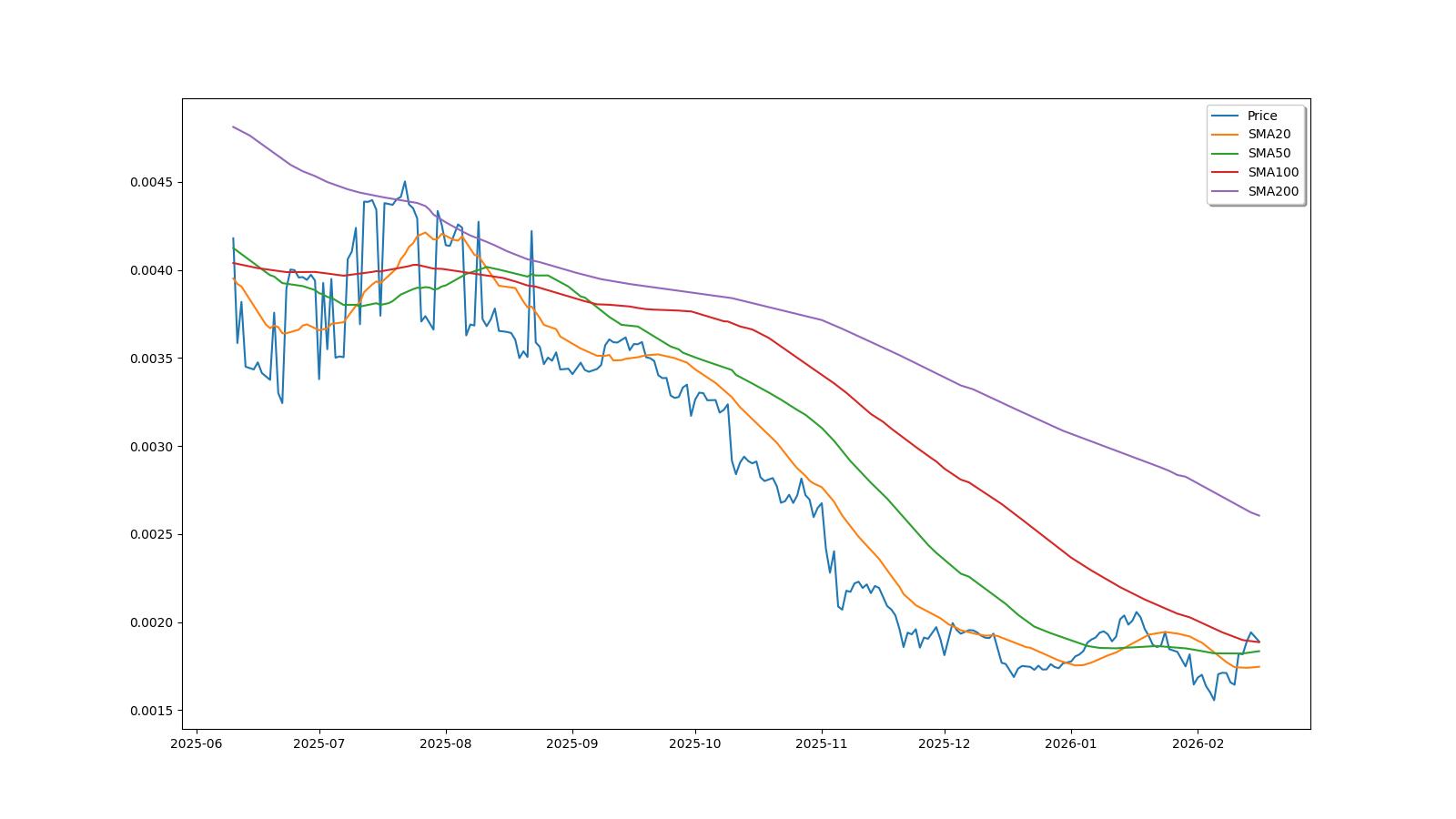 AhaToken Simple Moving Averages