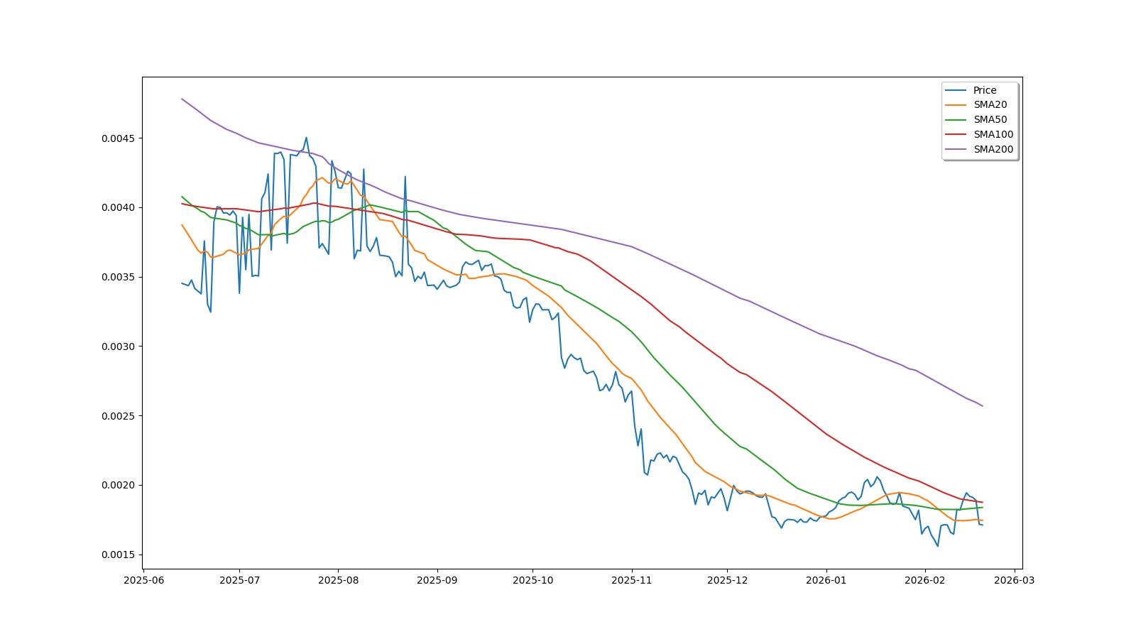 AhaToken Simple Moving Averages