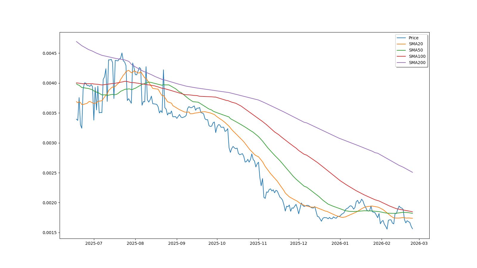AhaToken Simple Moving Averages