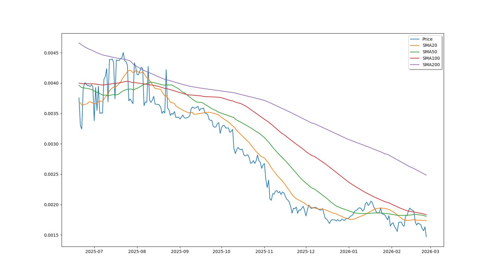 AhaToken Simple Moving Averages