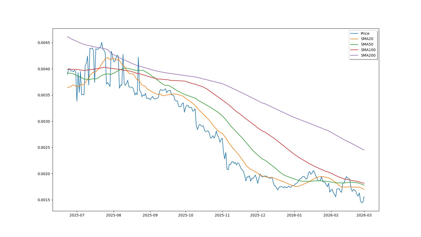 AhaToken Simple Moving Averages