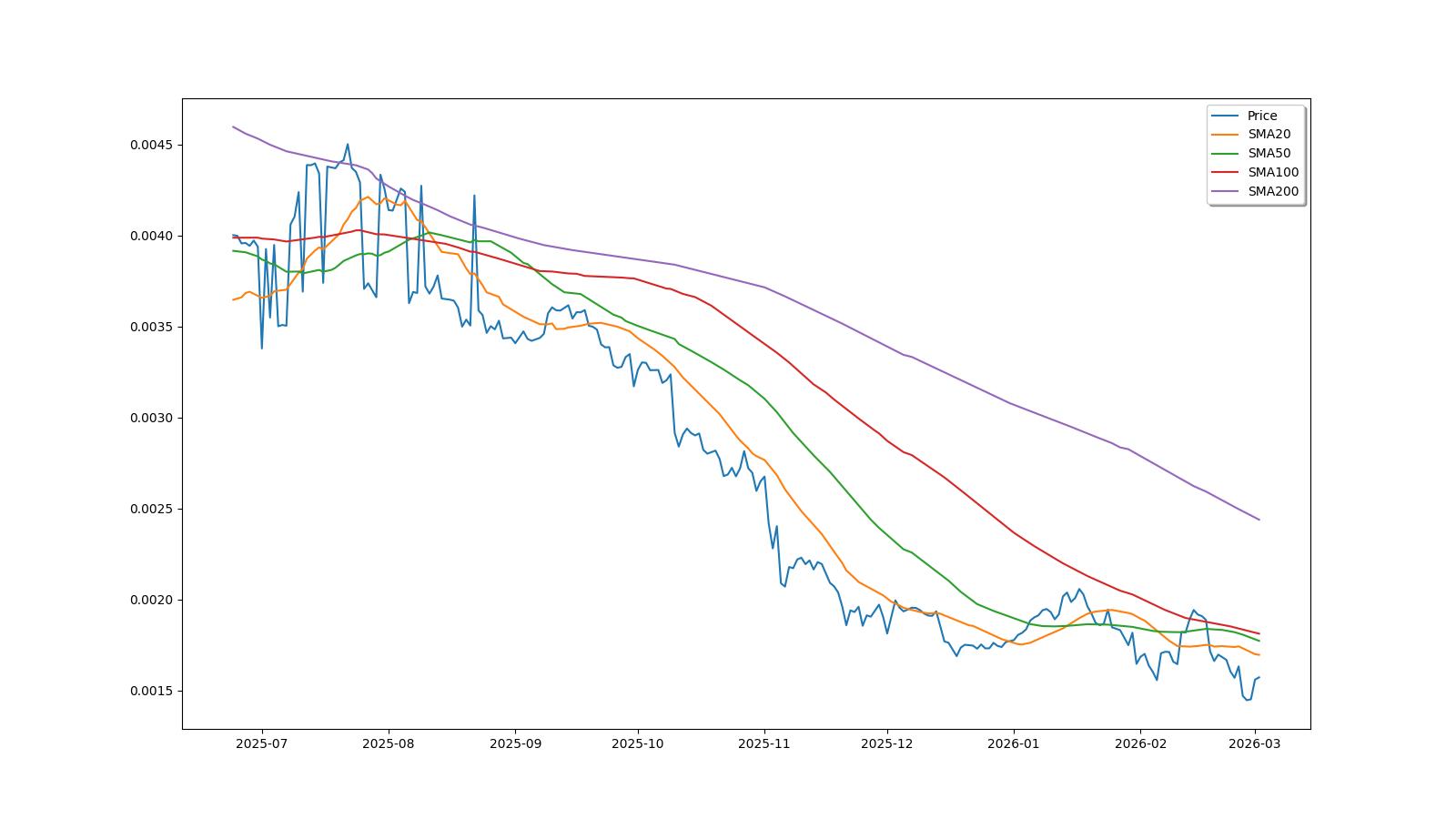 AhaToken Simple Moving Averages