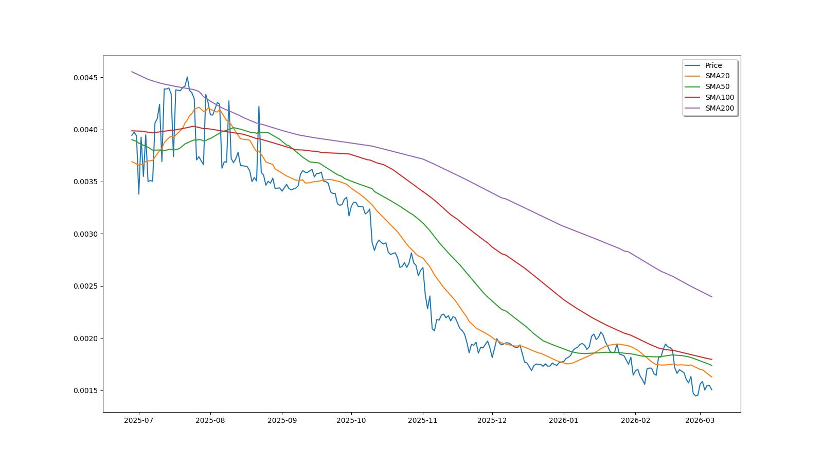 AhaToken Simple Moving Averages