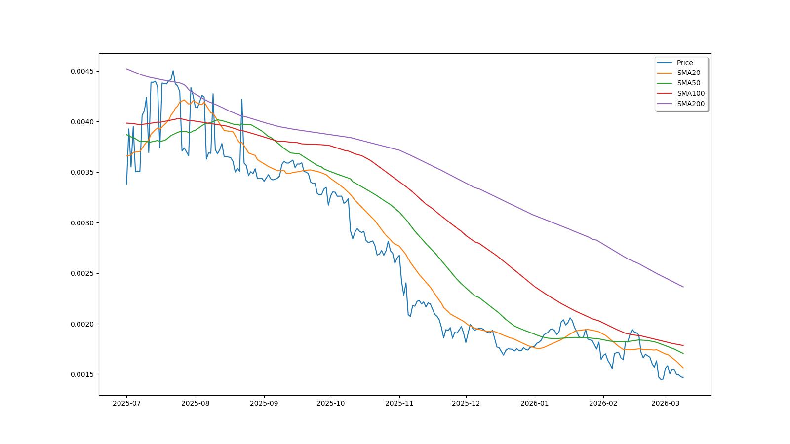 AhaToken Simple Moving Averages