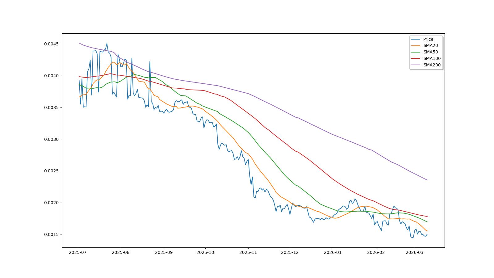 AhaToken Simple Moving Averages
