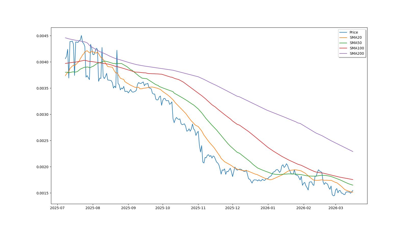 AhaToken Simple Moving Averages