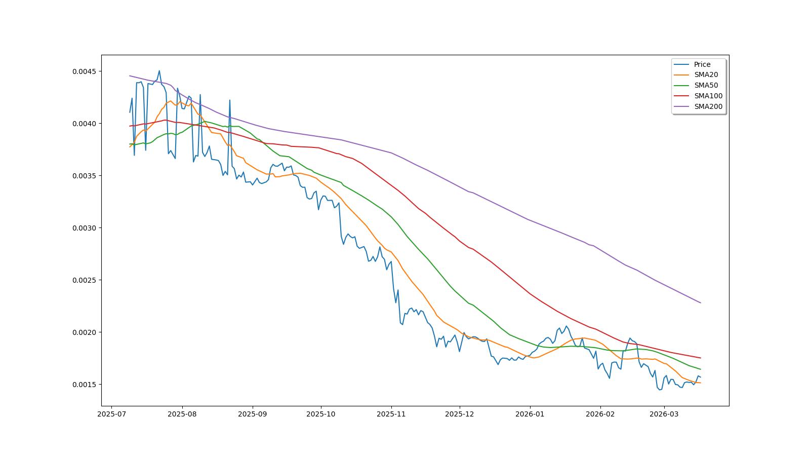 AhaToken Simple Moving Averages