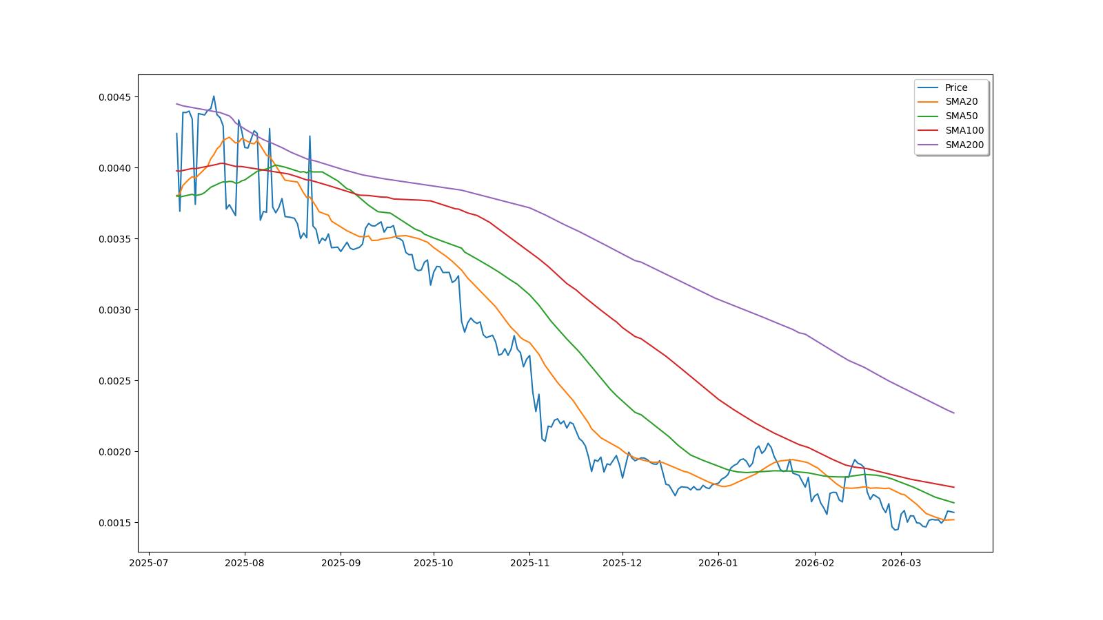 AhaToken Simple Moving Averages