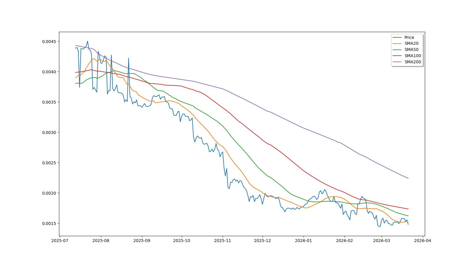 AhaToken Simple Moving Averages