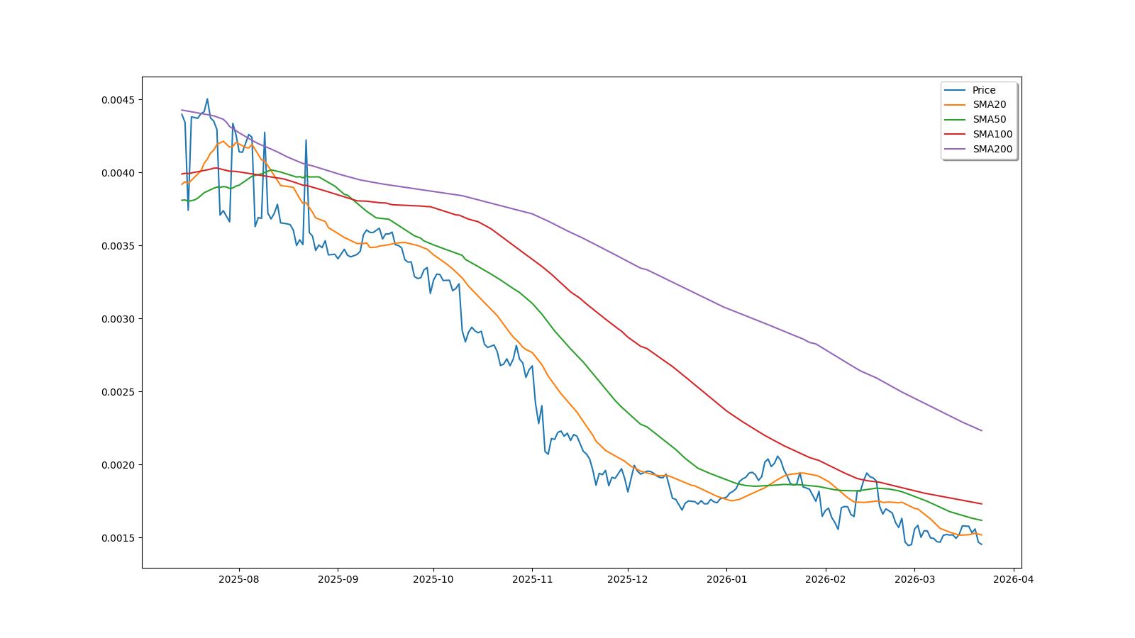 AhaToken Simple Moving Averages