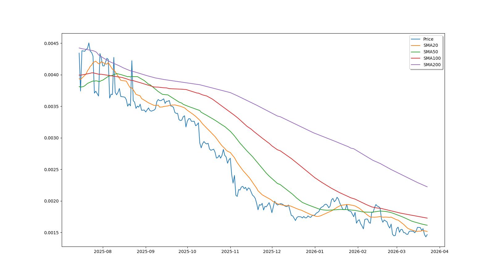 AhaToken Simple Moving Averages