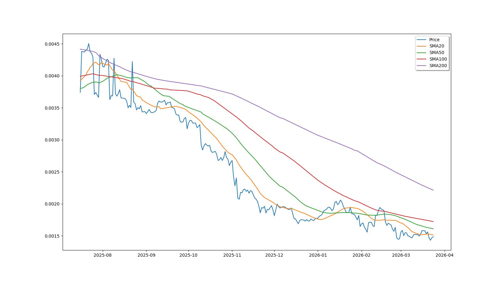 AhaToken Simple Moving Averages