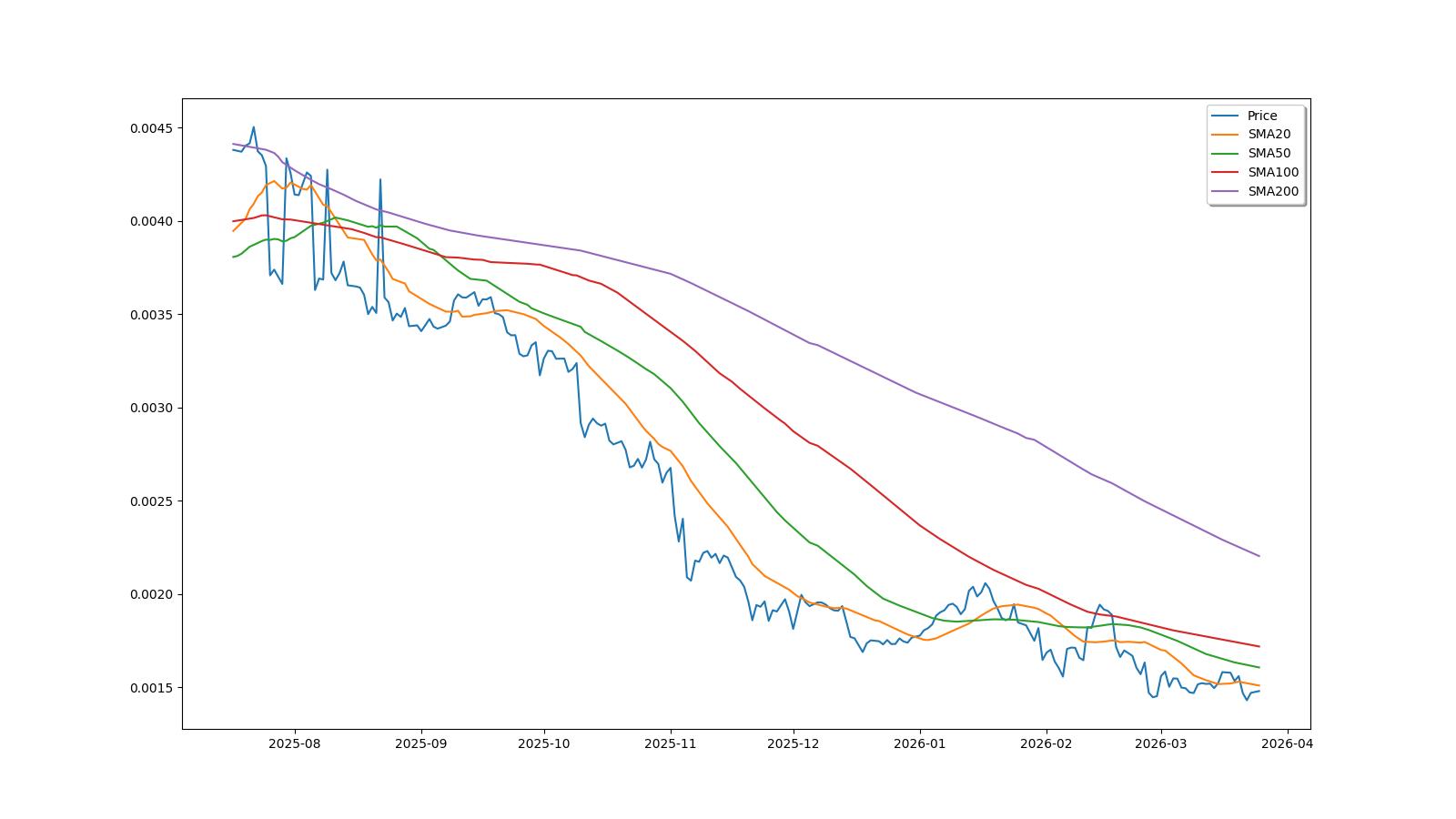 AhaToken Simple Moving Averages