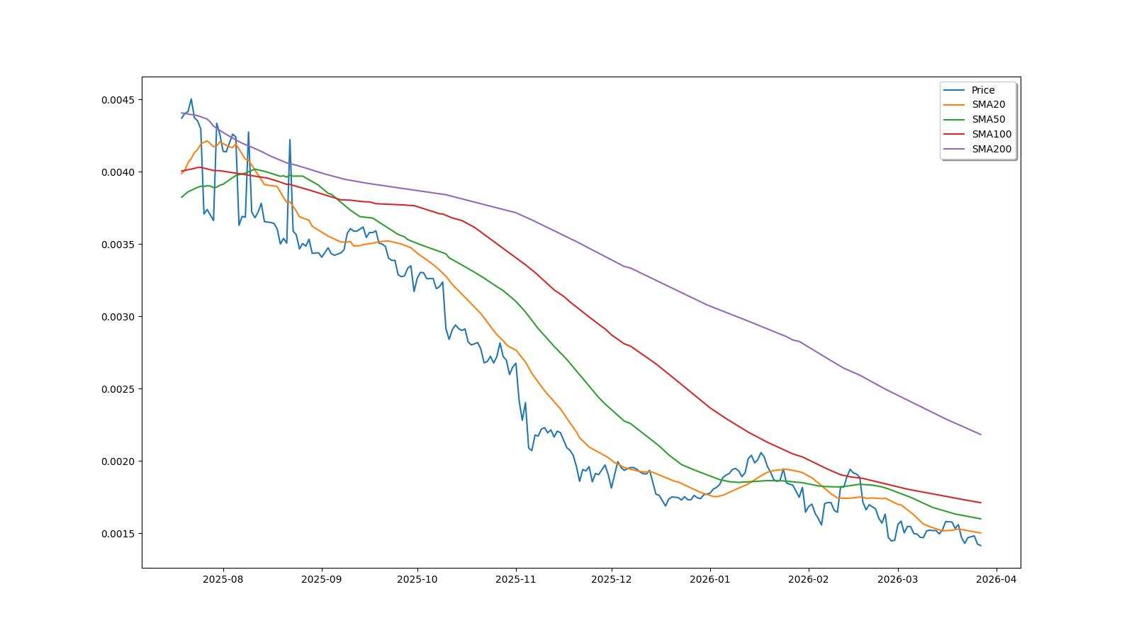 AhaToken Simple Moving Averages