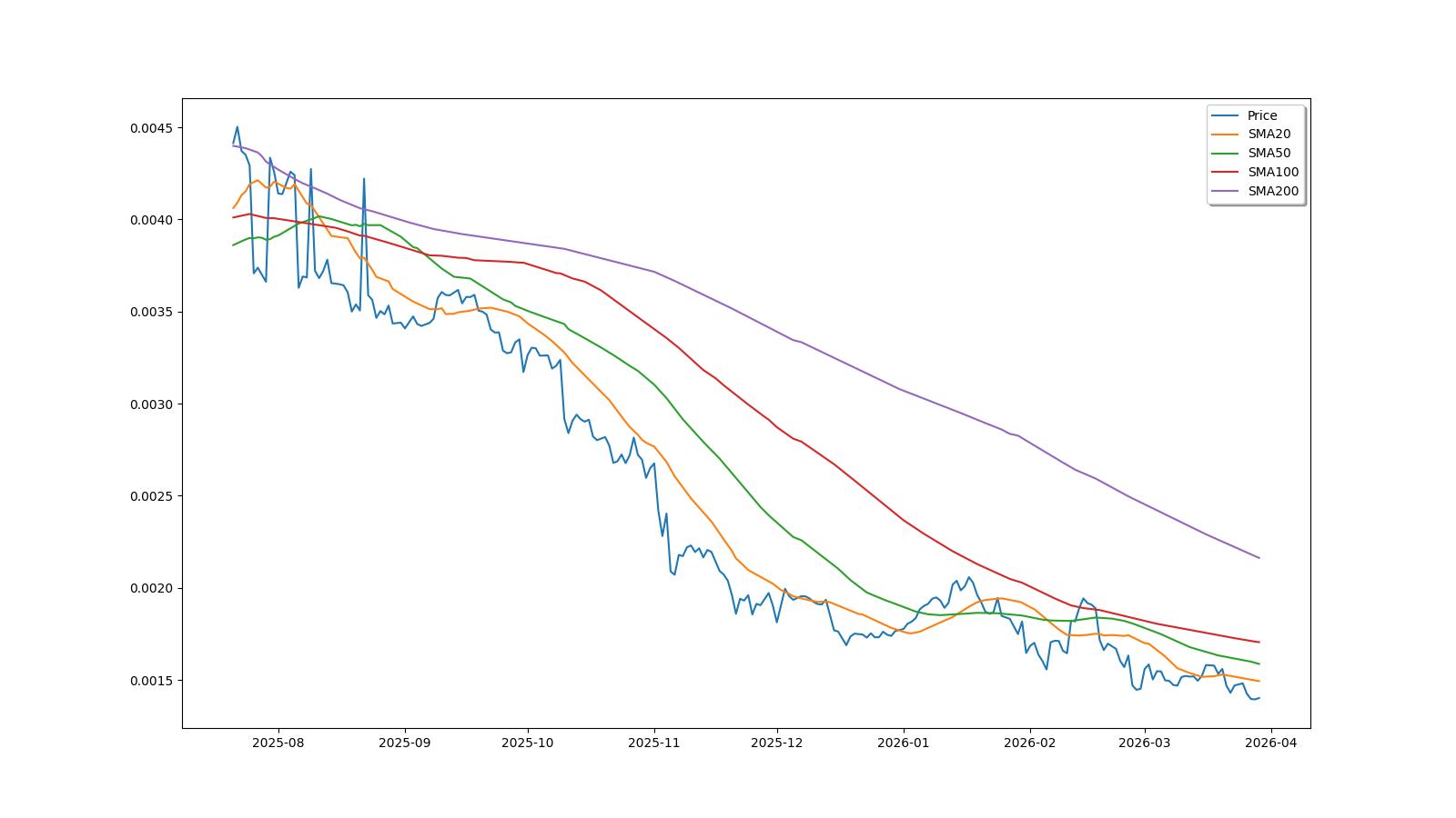 AhaToken Simple Moving Averages