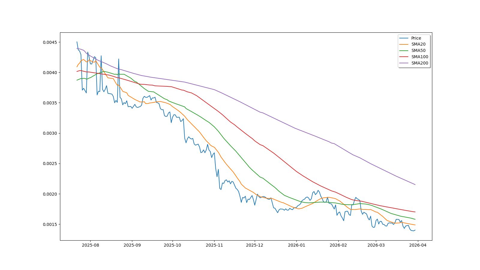 AhaToken Simple Moving Averages