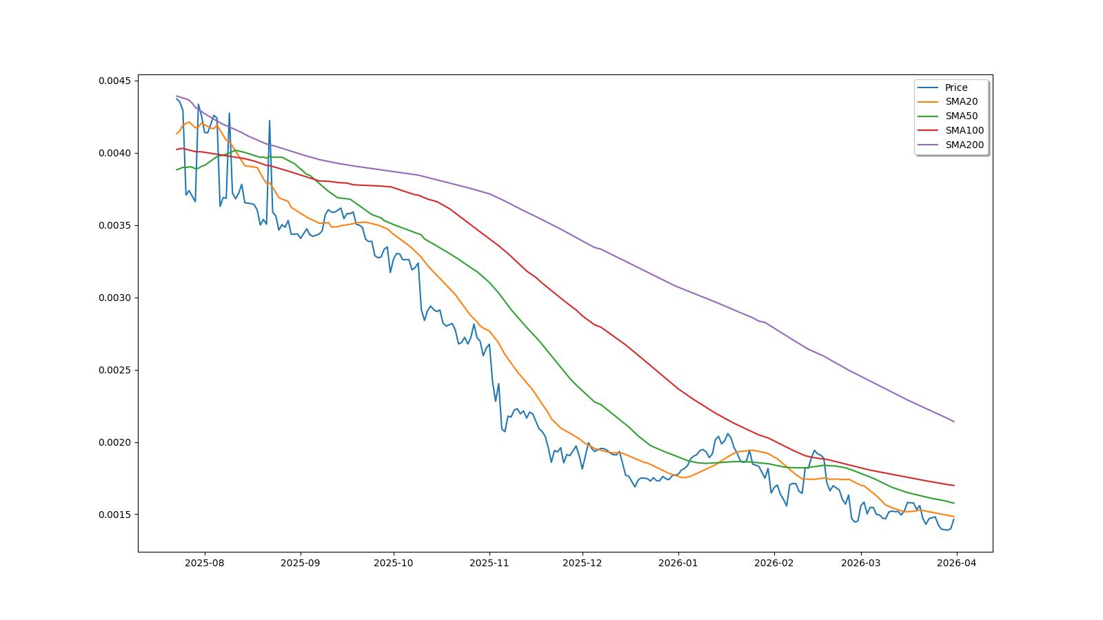 AhaToken Simple Moving Averages