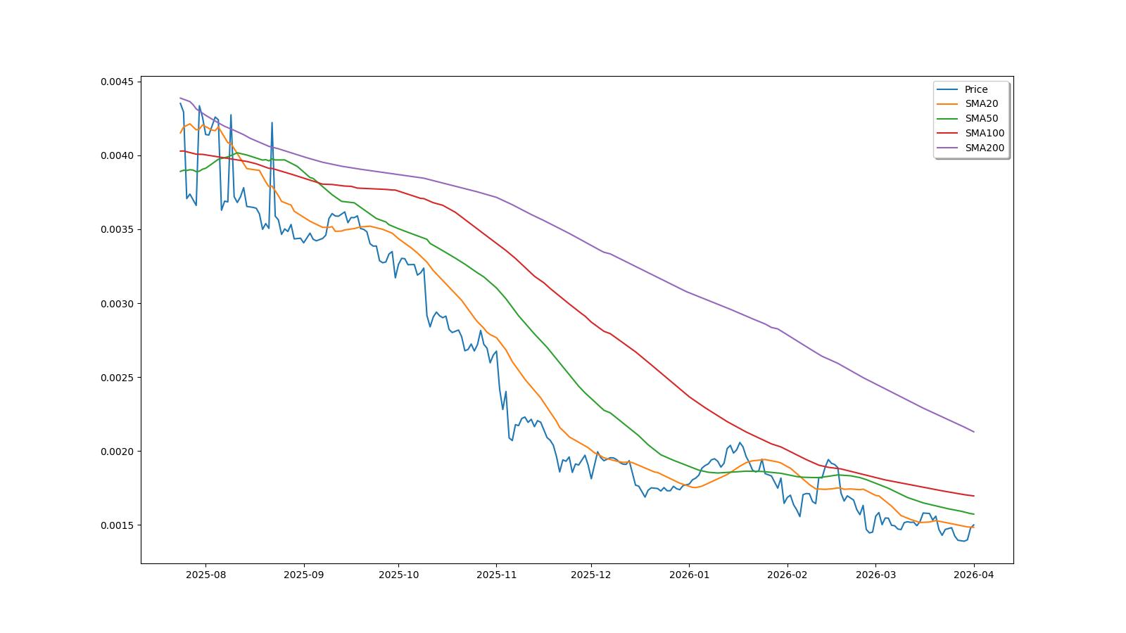 AhaToken Simple Moving Averages