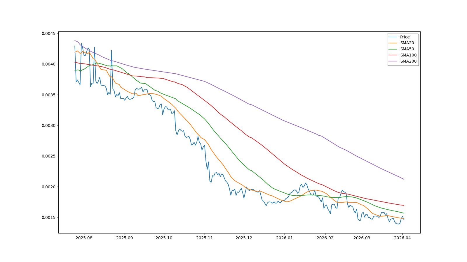 AhaToken Simple Moving Averages