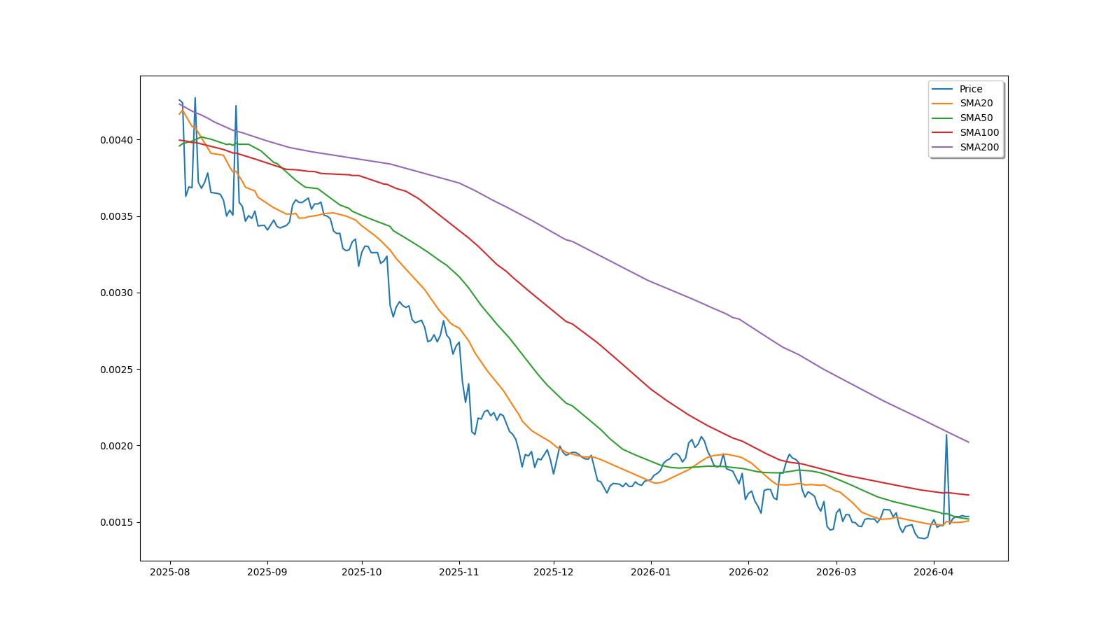 AhaToken Simple Moving Averages