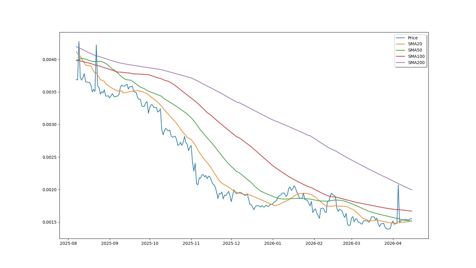 AhaToken Simple Moving Averages
