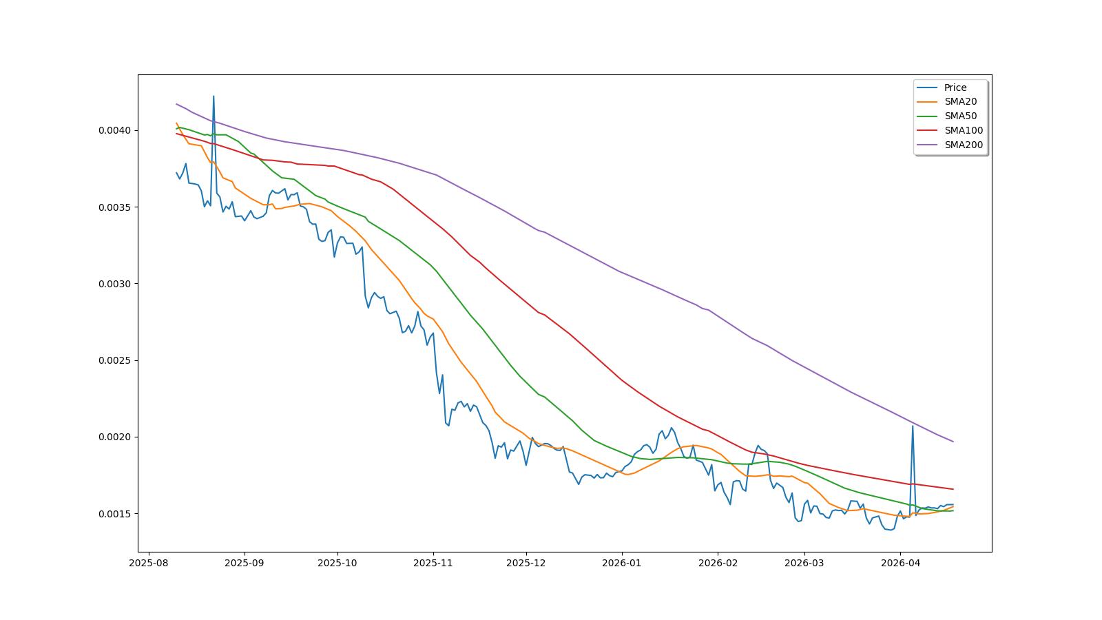 AhaToken Simple Moving Averages