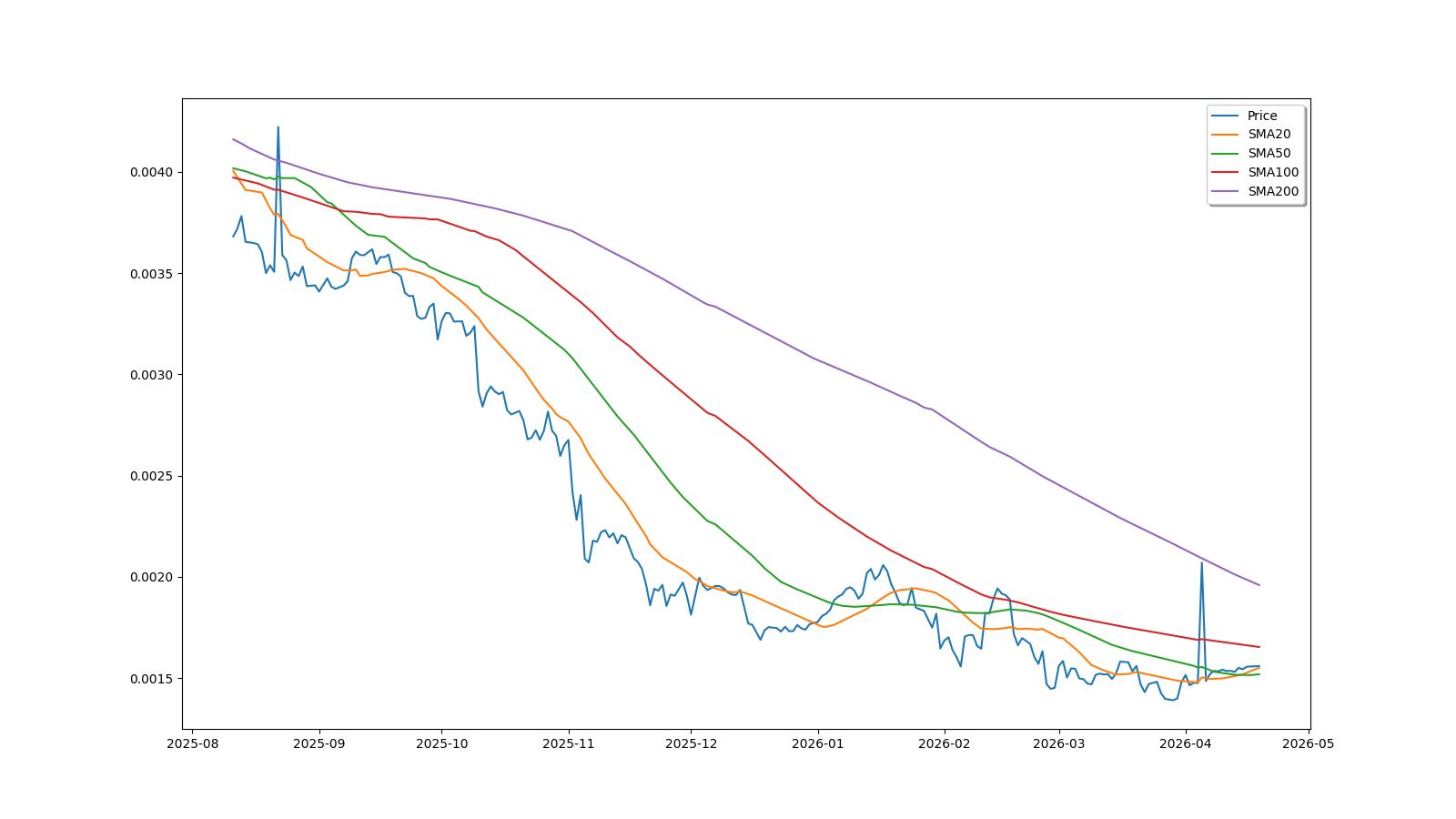 AhaToken Simple Moving Averages