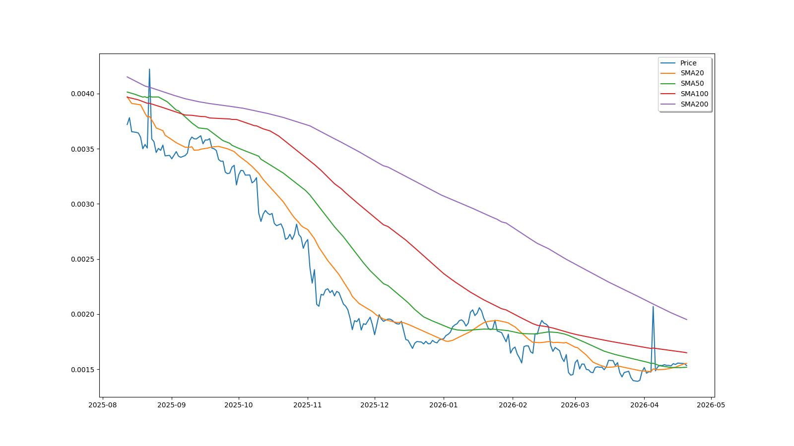 AhaToken Simple Moving Averages
