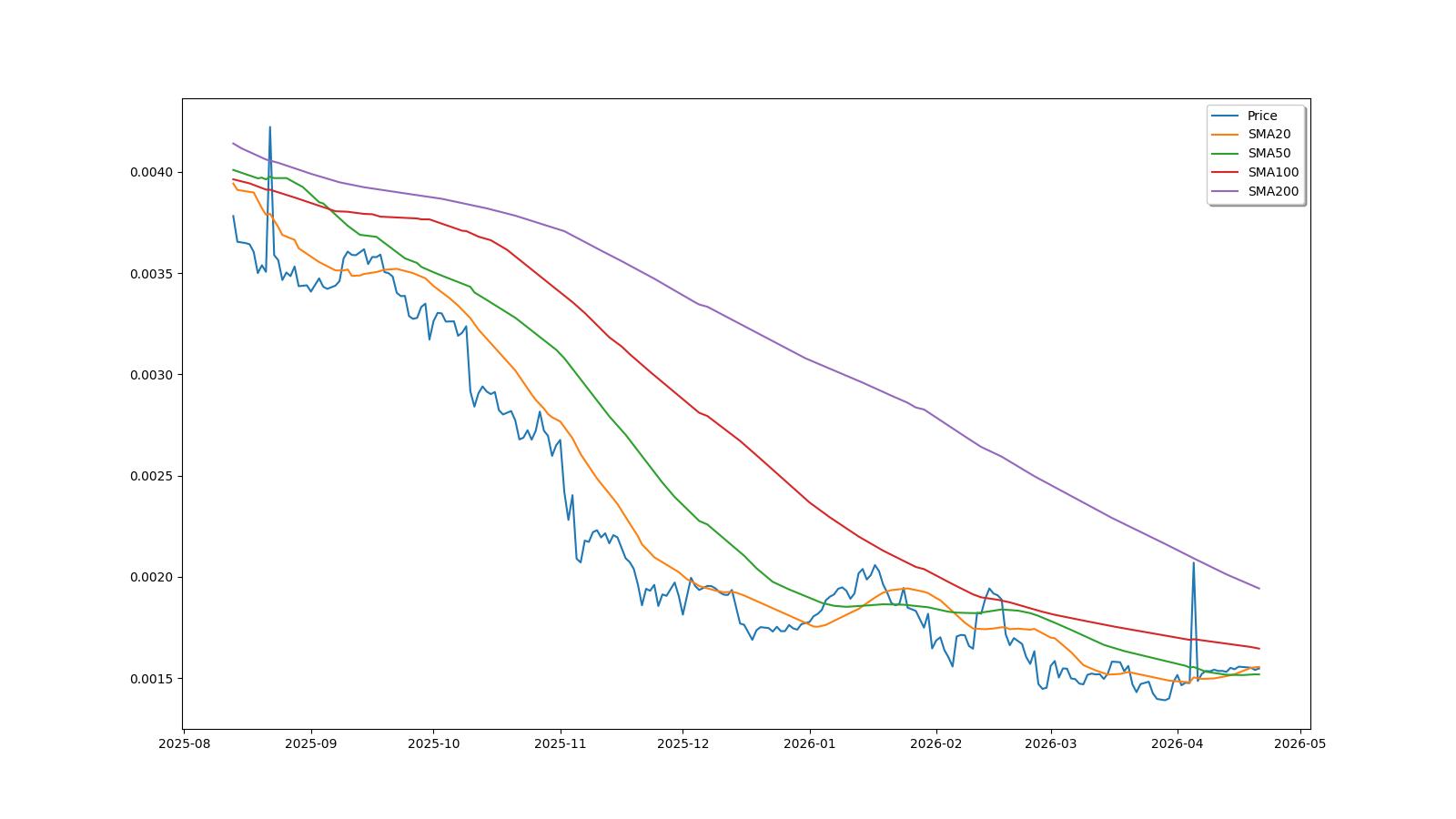AhaToken Simple Moving Averages