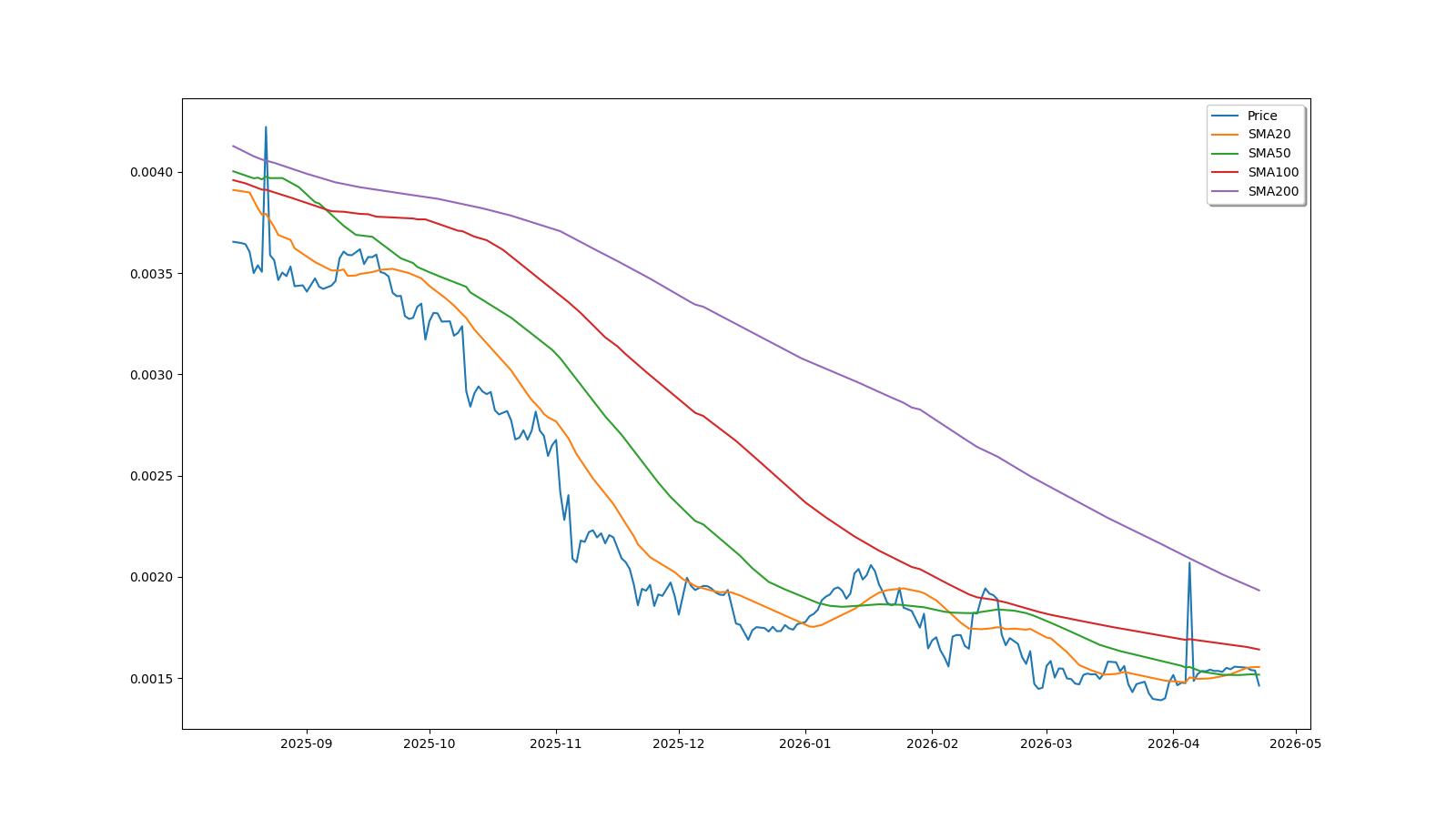 AhaToken Simple Moving Averages