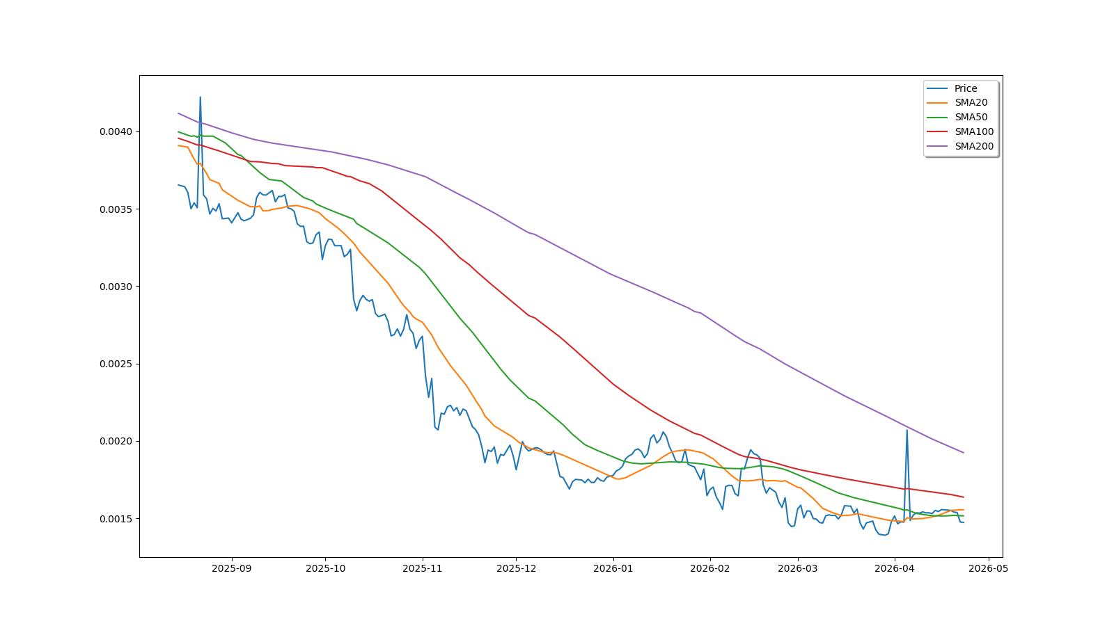 AhaToken Simple Moving Averages