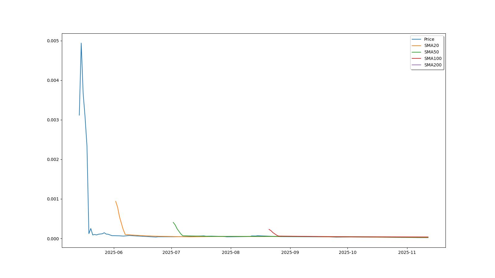 AI Agent Factory Simple Moving Averages
