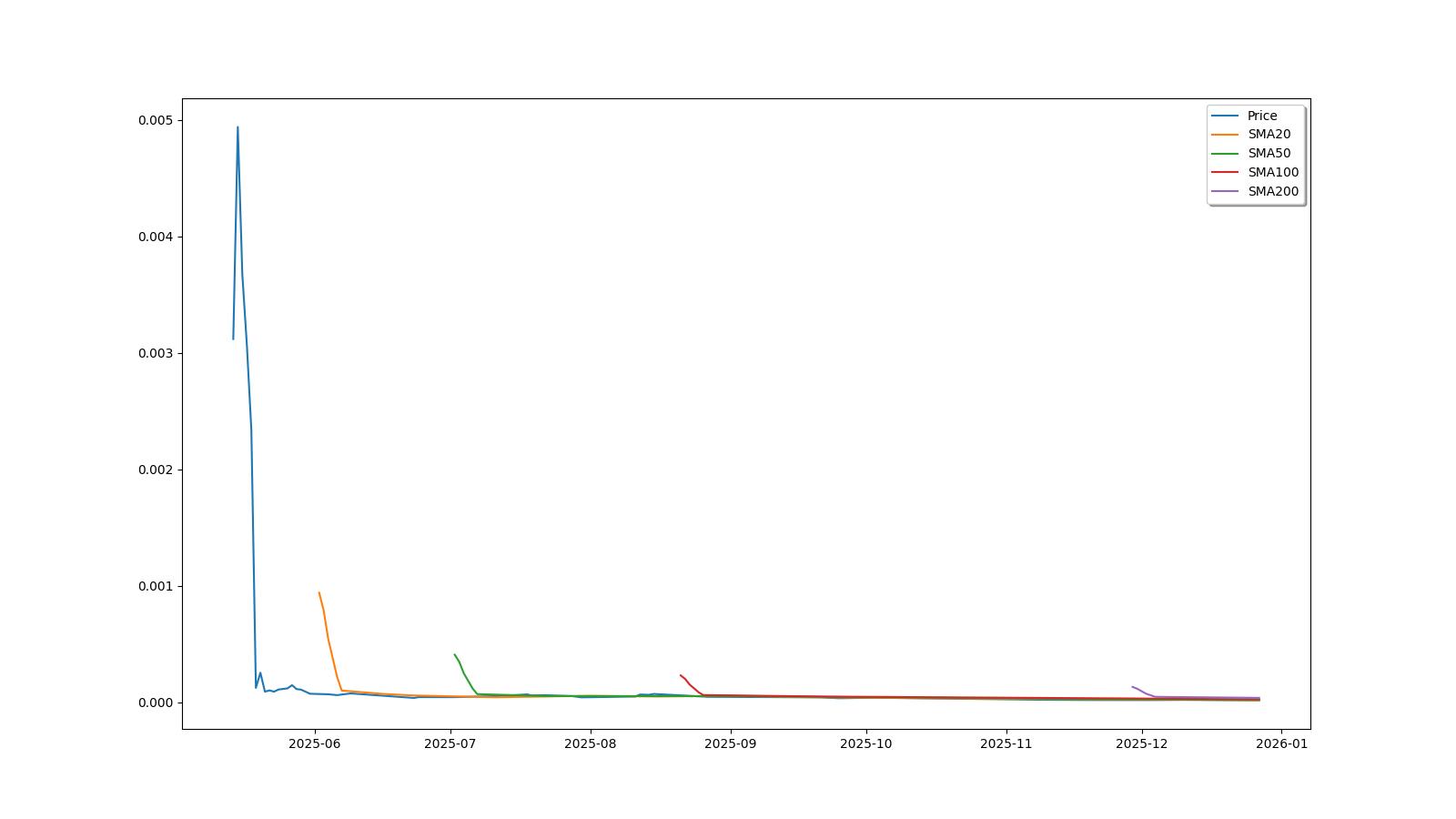 AI Agent Factory Simple Moving Averages