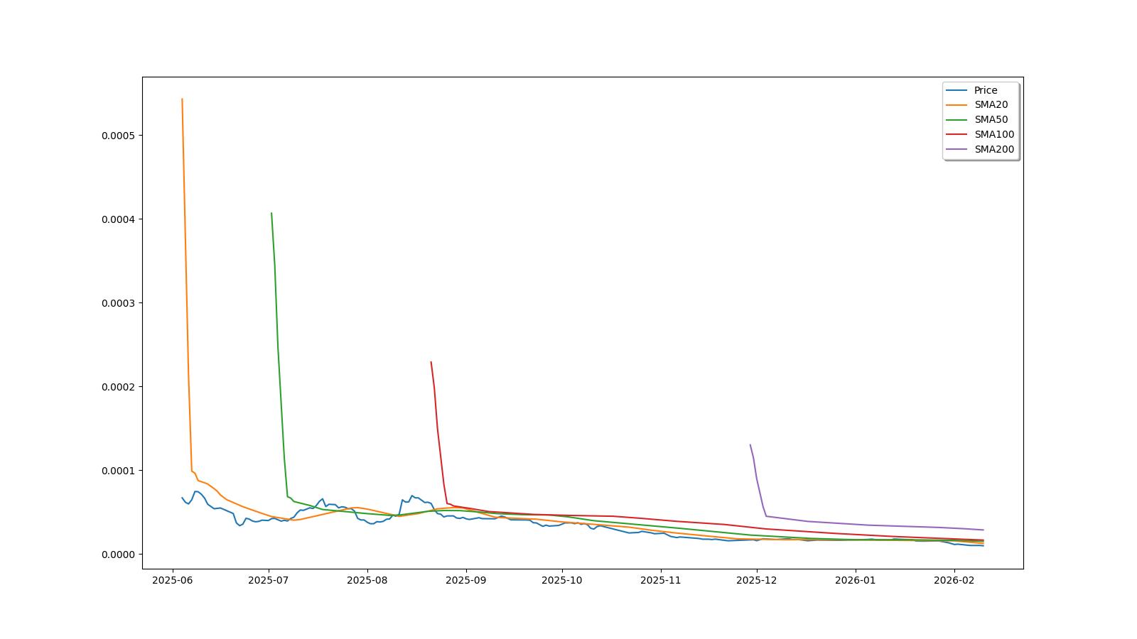 AI Agent Factory Simple Moving Averages