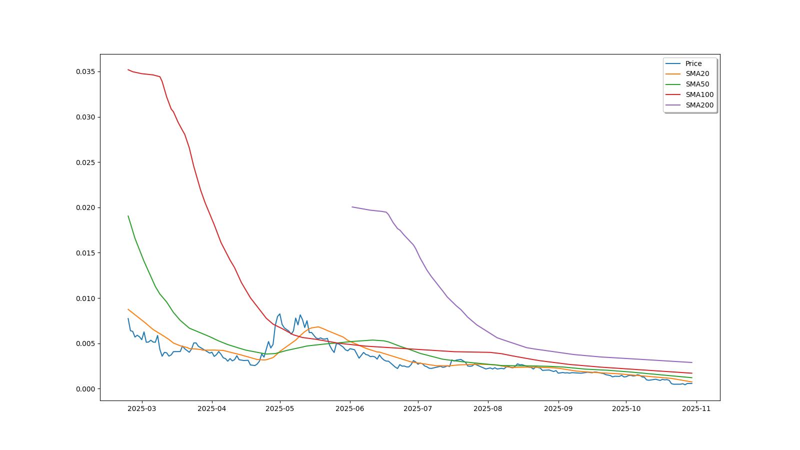 AI Agent Layer Simple Moving Averages