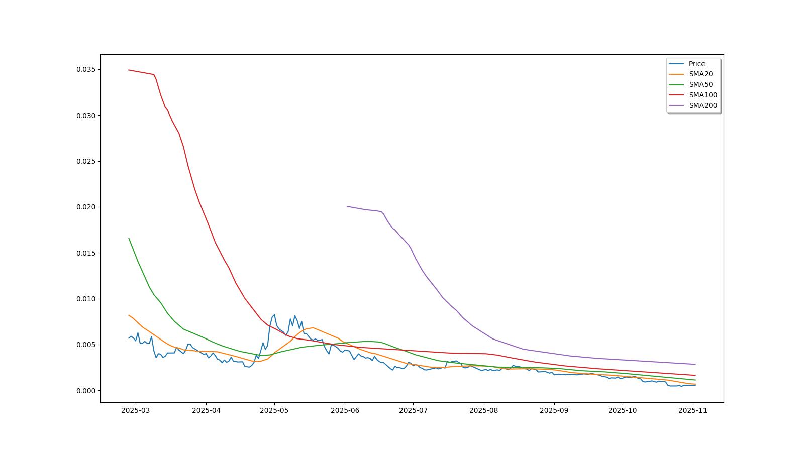 AI Agent Layer Simple Moving Averages