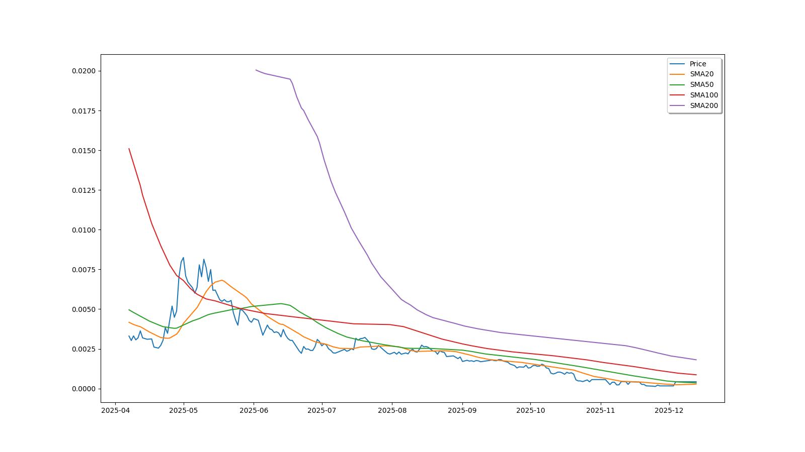 AI Agent Layer Simple Moving Averages