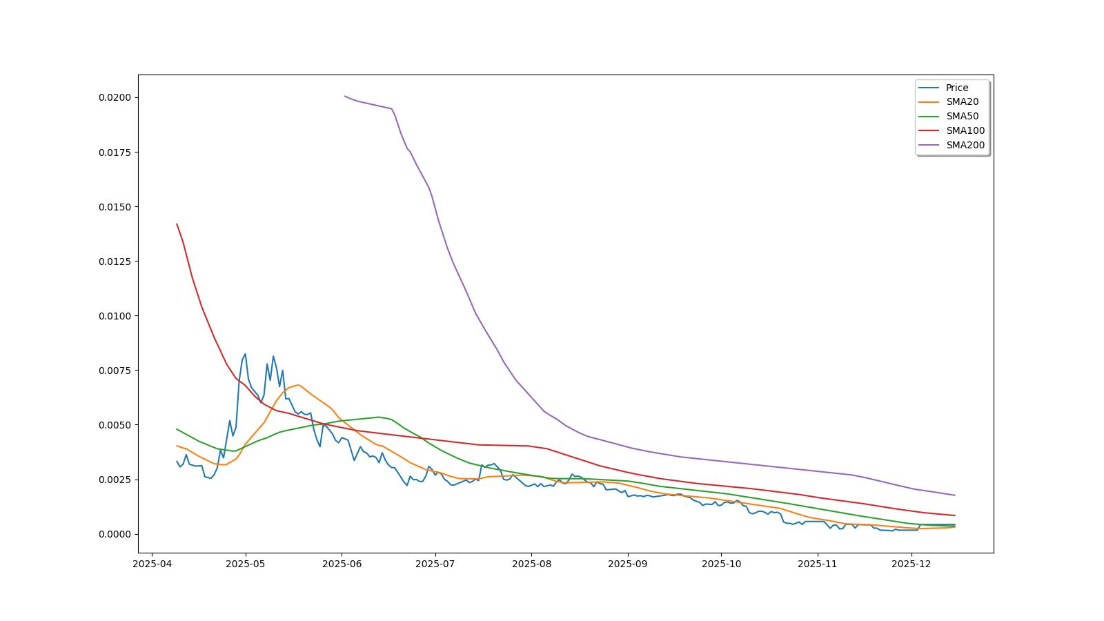 AI Agent Layer Simple Moving Averages