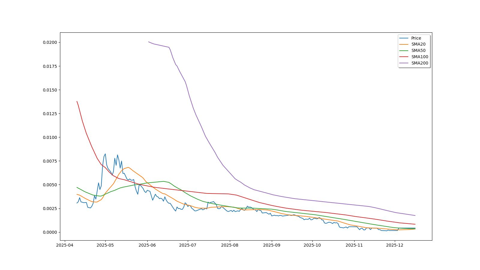 AI Agent Layer Simple Moving Averages