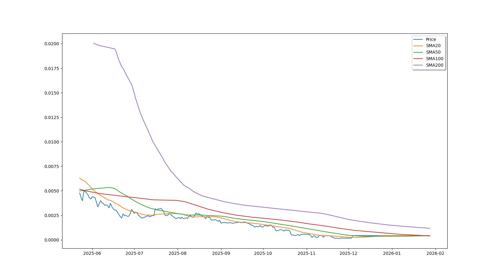 AI Agent Layer Simple Moving Averages