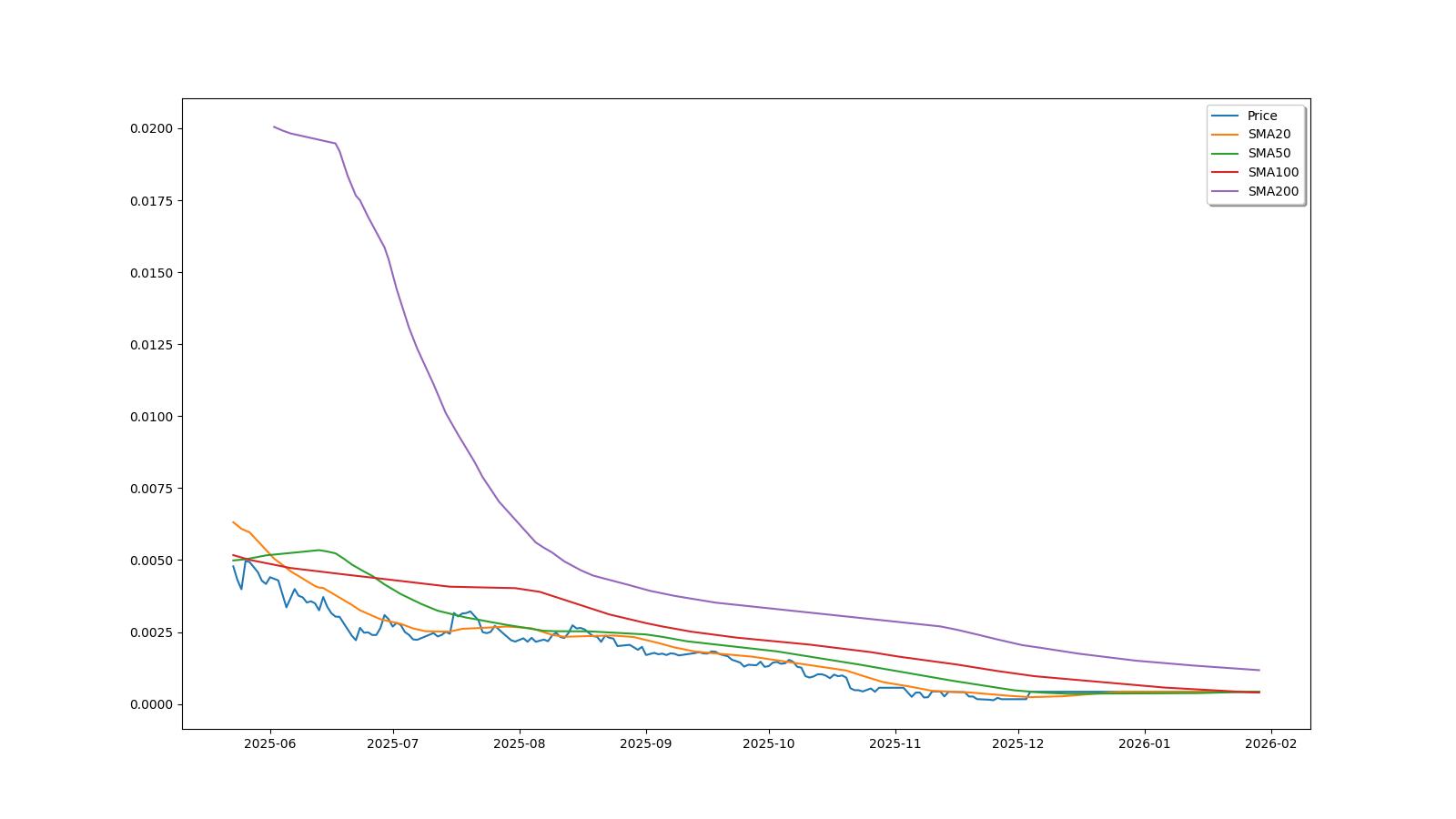 AI Agent Layer Simple Moving Averages
