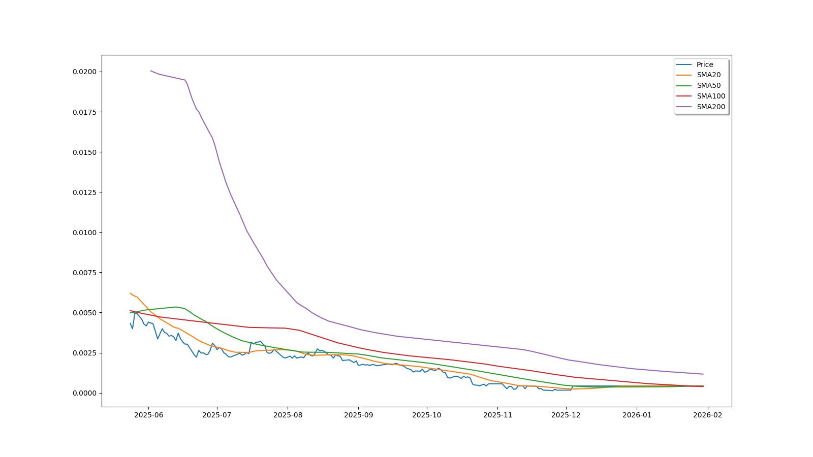 AI Agent Layer Simple Moving Averages