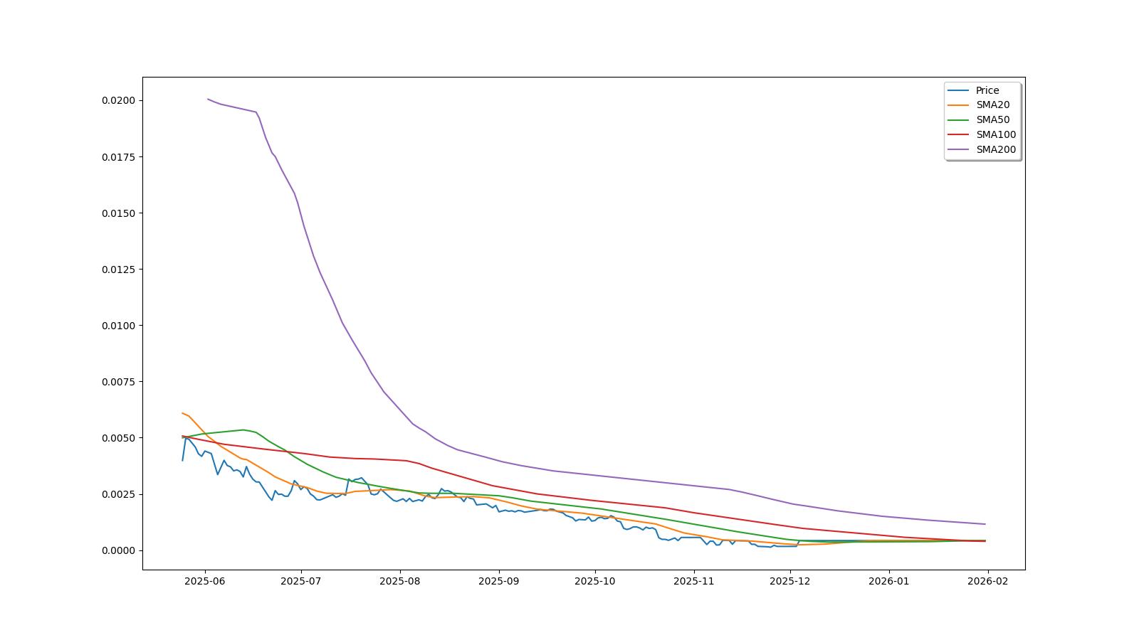 AI Agent Layer Simple Moving Averages