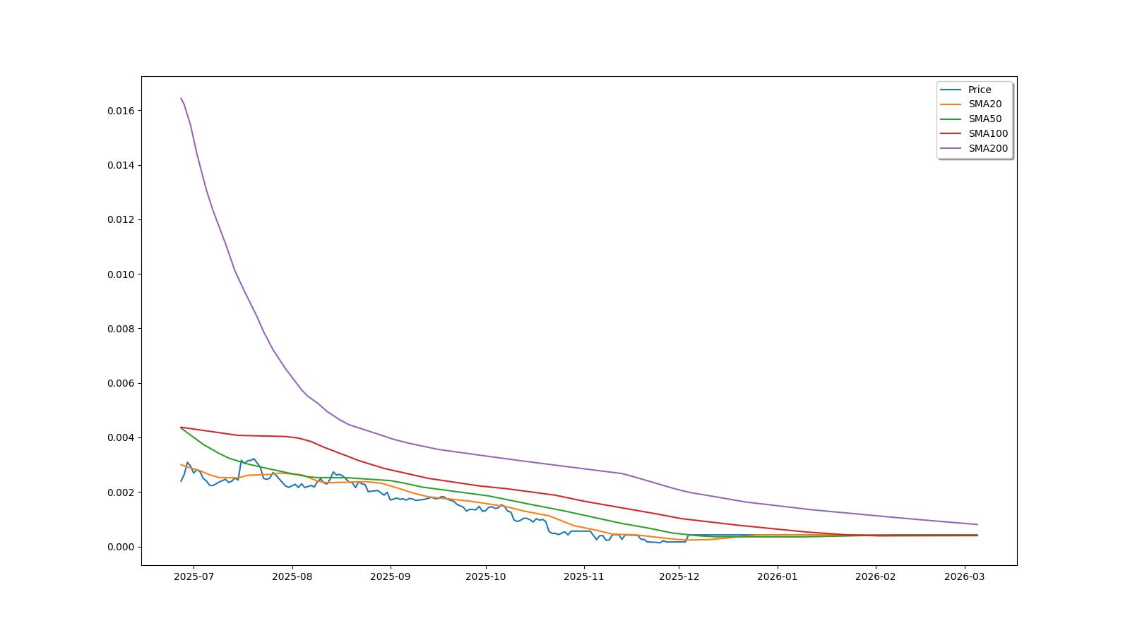 AI Agent Layer Simple Moving Averages