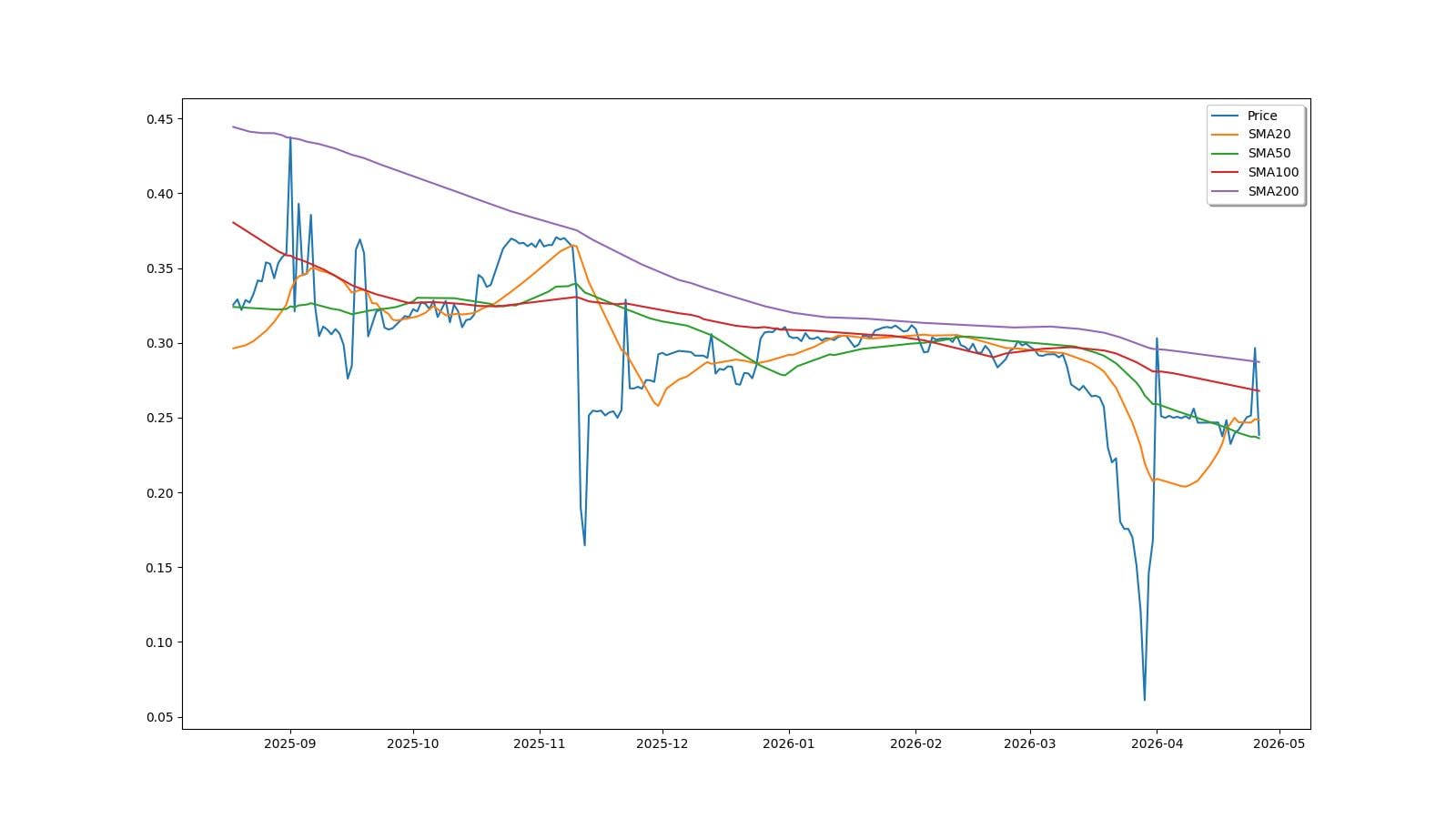AI Analysis Token Simple Moving Averages