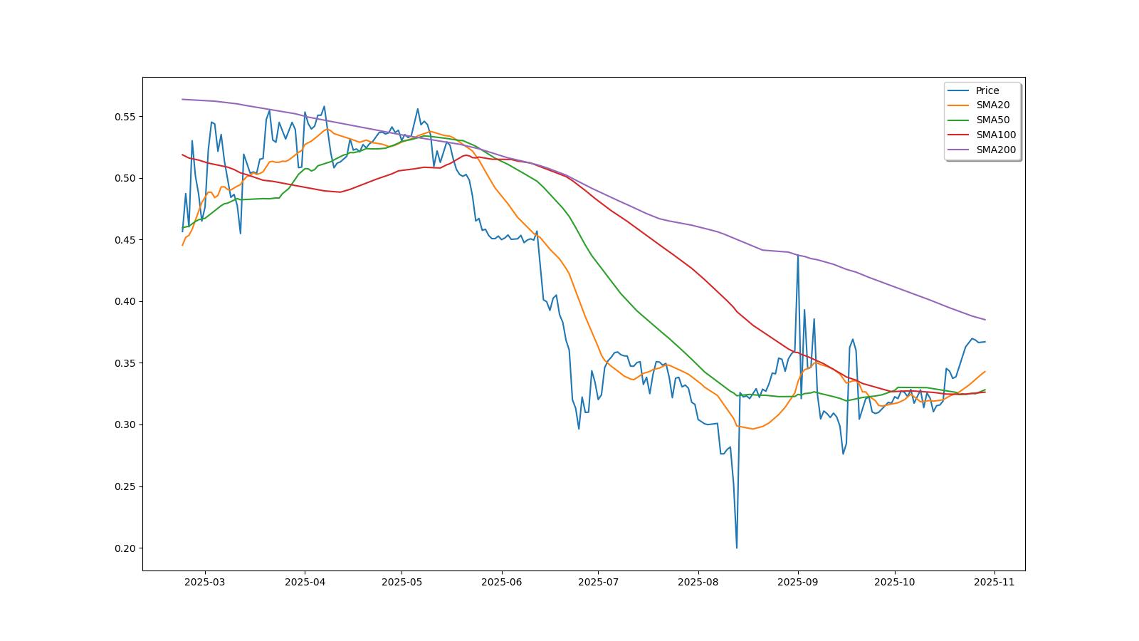 AI Analysis Token Simple Moving Averages